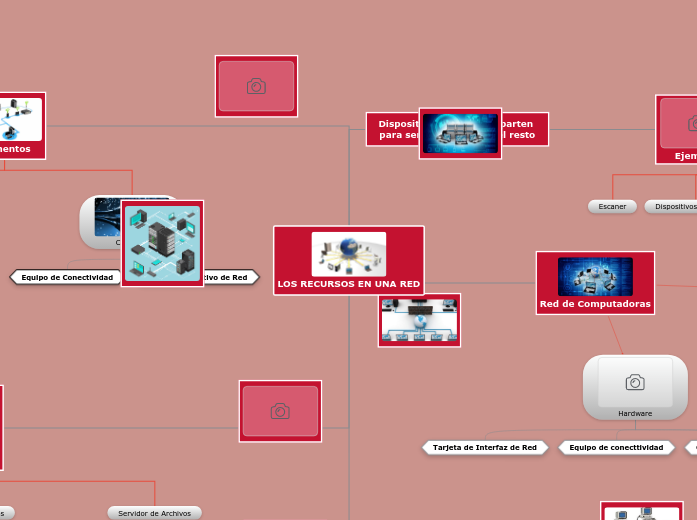 LOS RECURSOS EN UNA RED - Mind Map